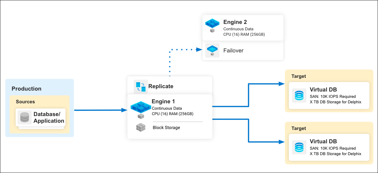 General architecture