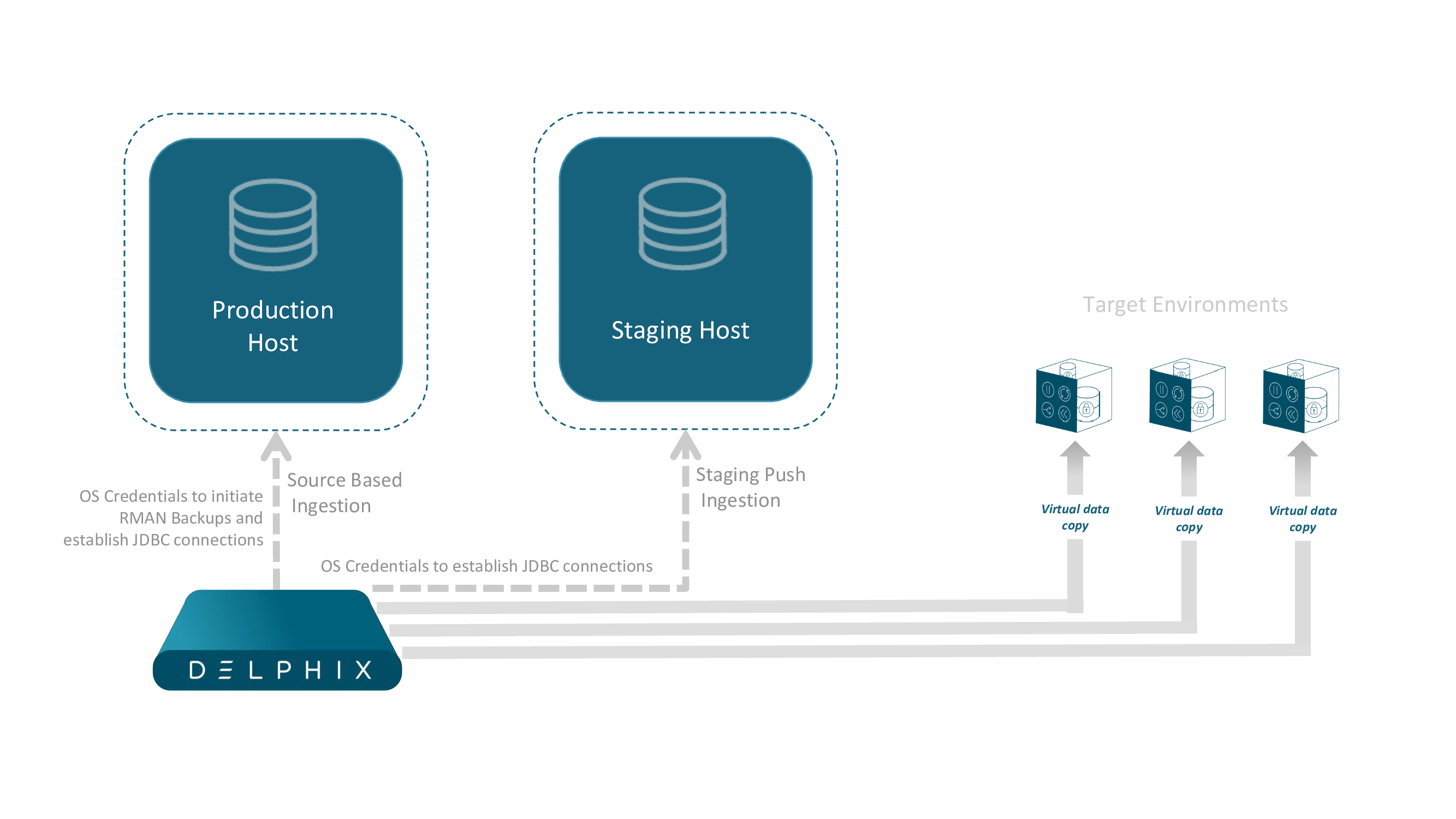 Delphix architecture with Oracle