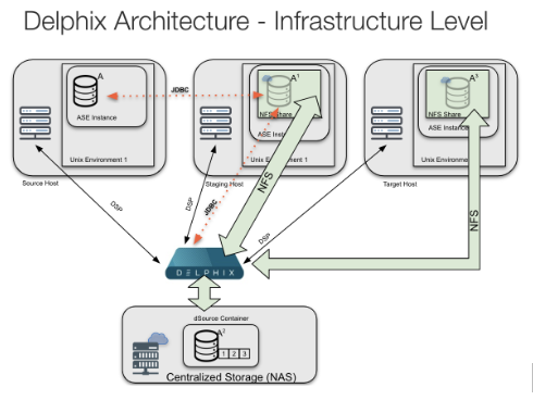 Standard deployment architecture