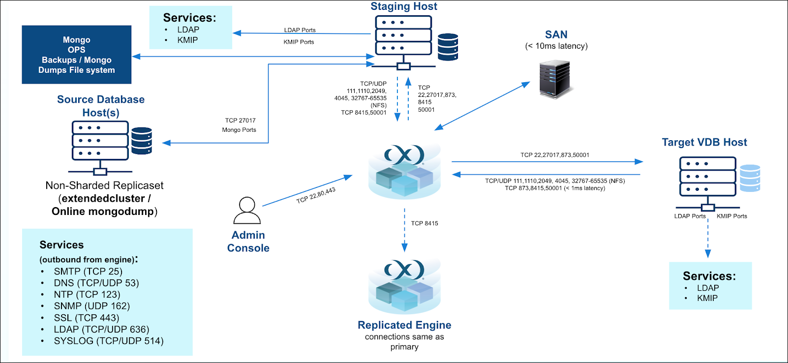 Requirements for MongoDB staging/target environments
