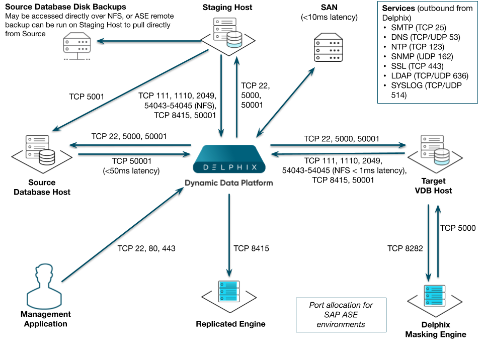 Network and connectivity requirements for SAP ASE environments
