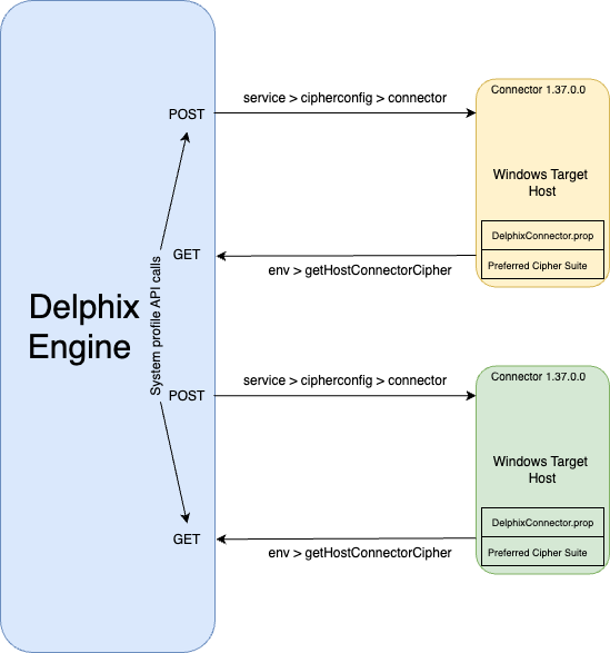 Managing Cipher Suites for Connector