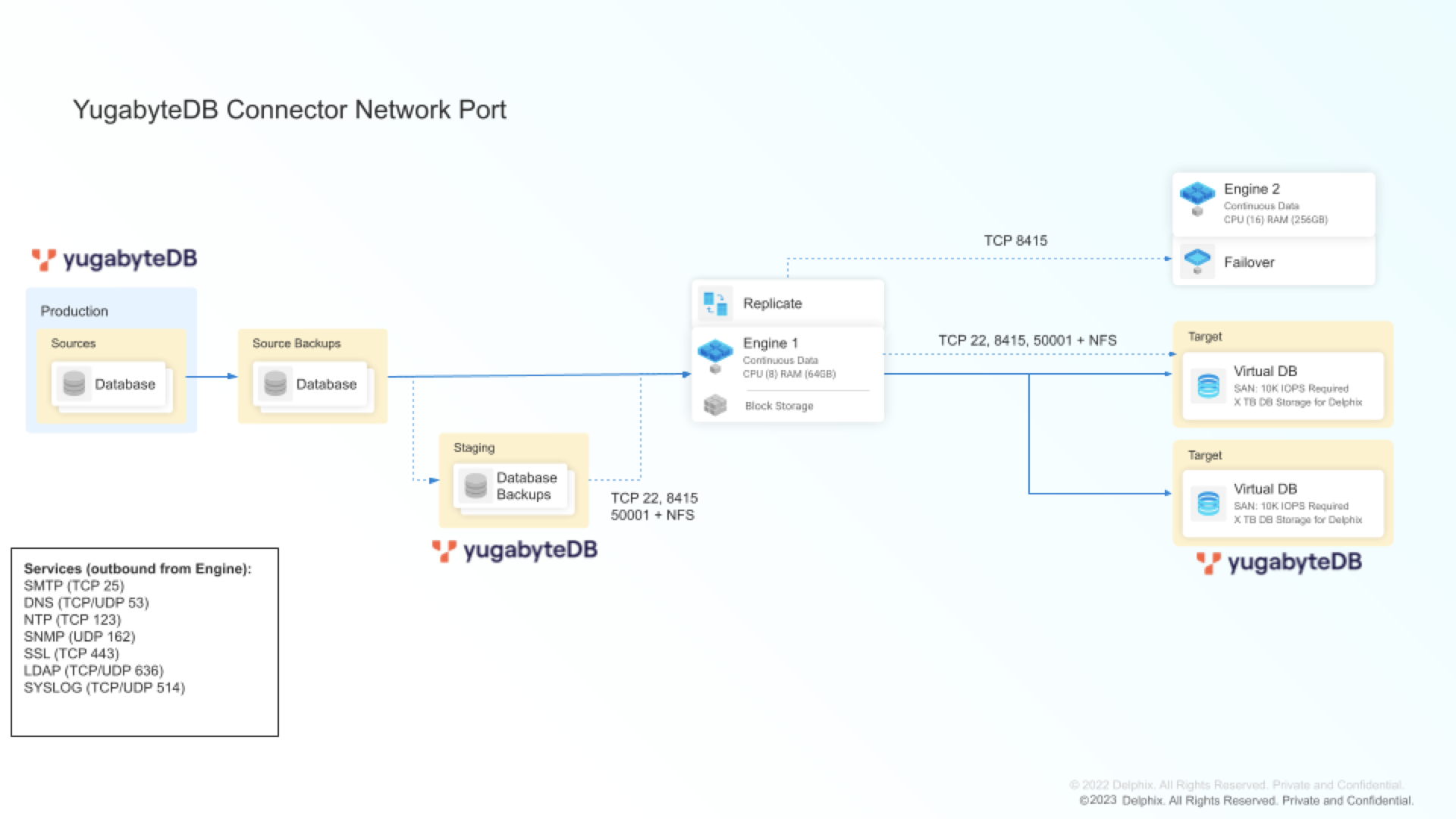 Yugabyte network and connectivity requirements