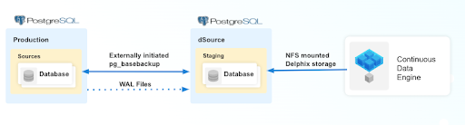 Log shipping with externally-initiated backup