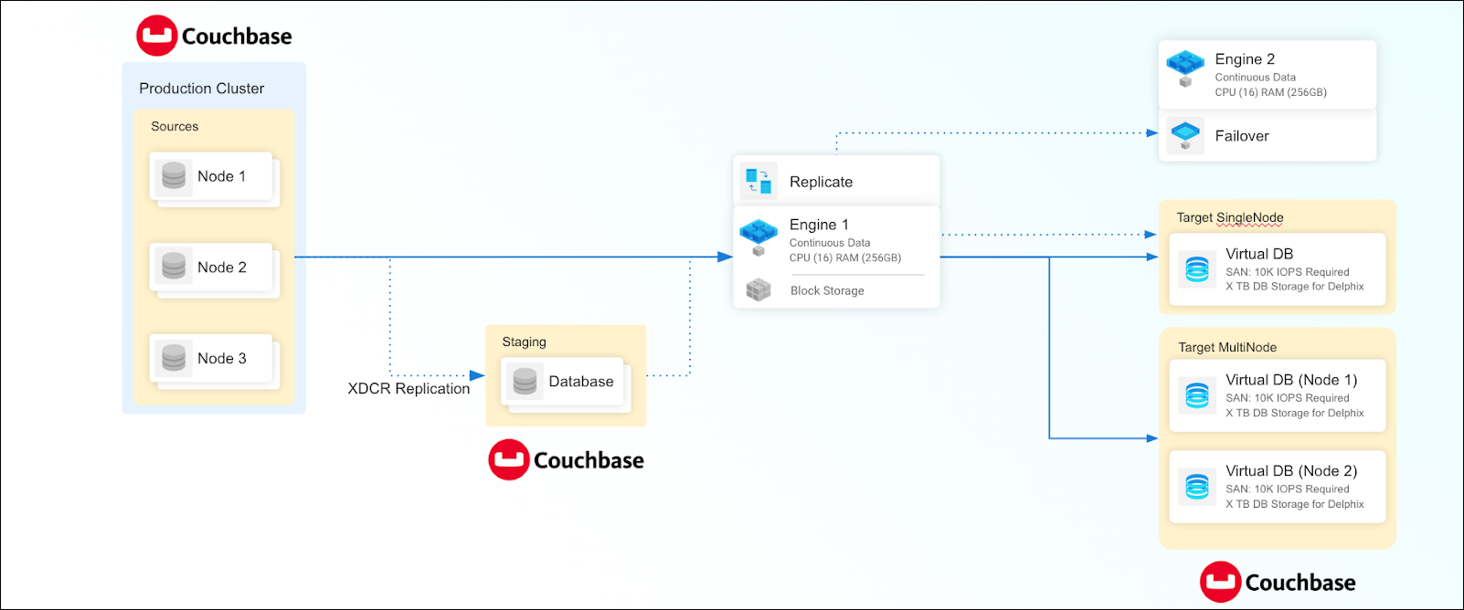 Creating a Couchbase dSource using XDCR