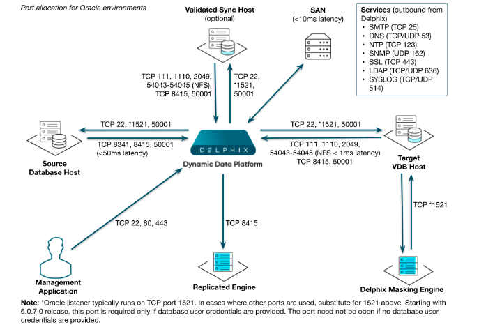 Oracle network requirements