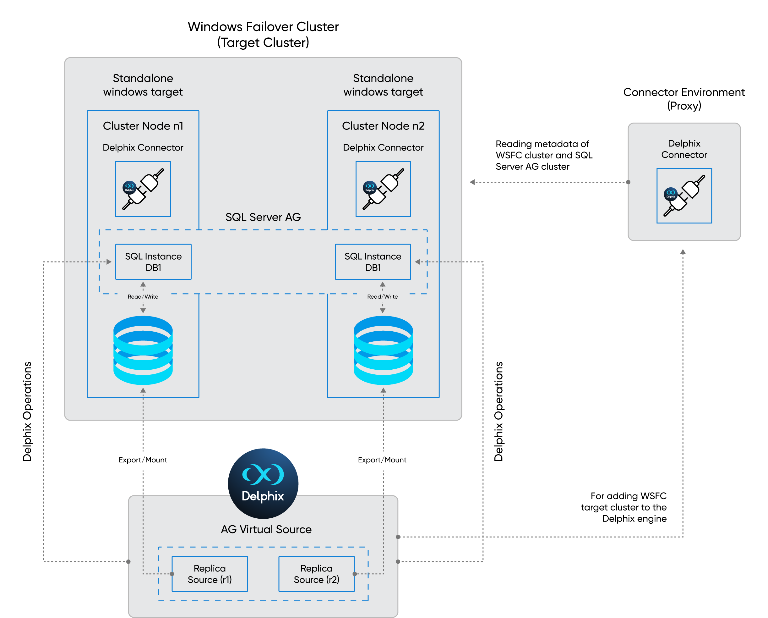 Understanding SQL Server AG Virtual database