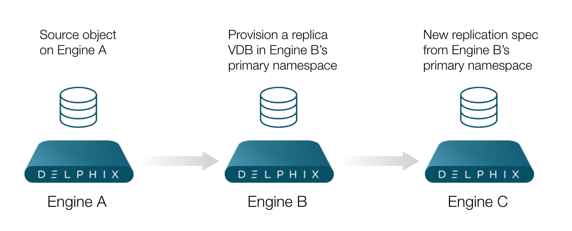 Replication use cases