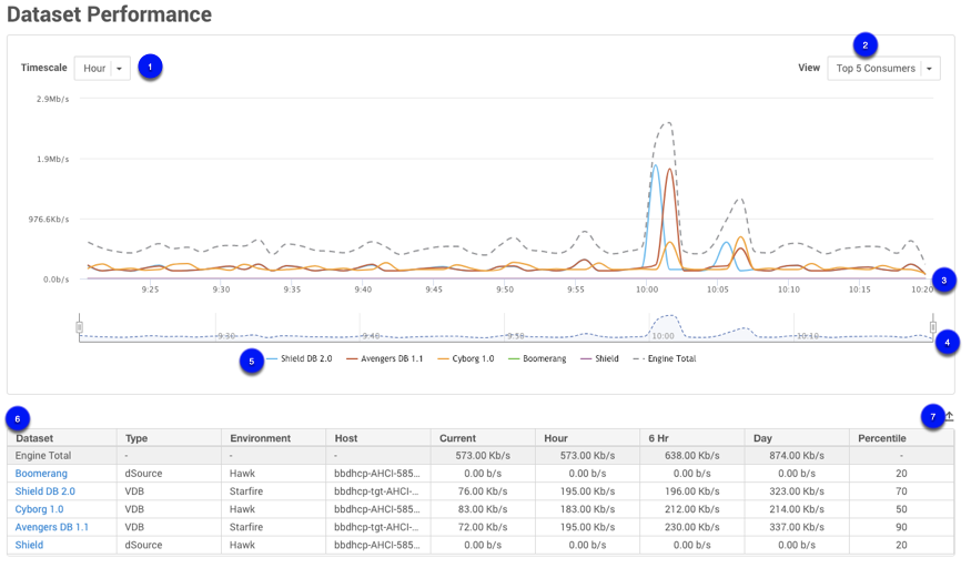 Working with dataset performance