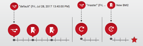 Understanding timelines and how to preserve data in a point in time