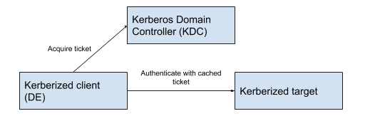 Delphix kerberos implementation