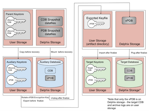 A closer look at TDE provisioning